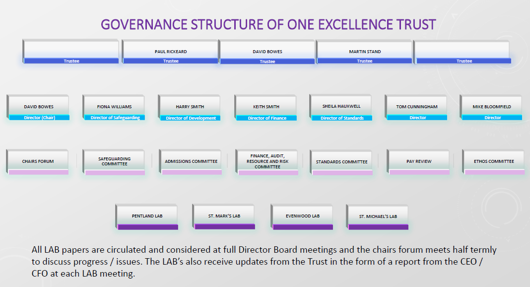 Governance Structure - One Excellence Trust
